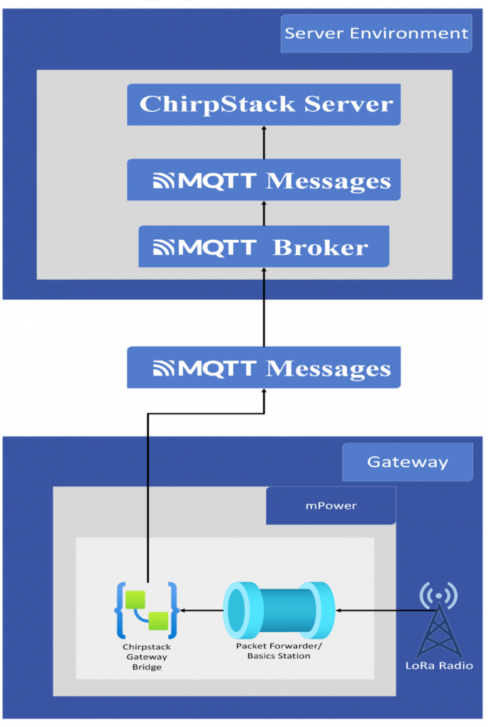 MultiTech Developer Resources » Installing Chirpstack Bridge